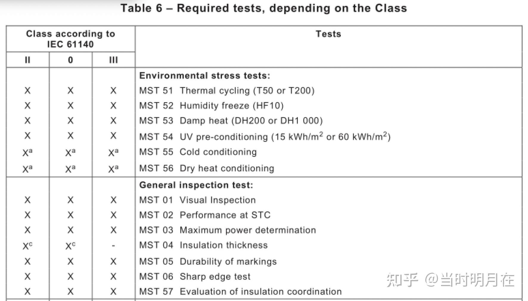 IEC61730-2:2023(中文版） - 知乎