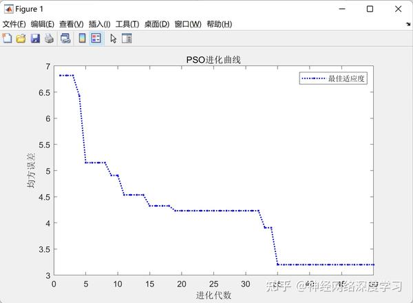 粒子群优化算法PSO优化BP神经网络(PSO-BP)回归预测-Matlab代码实现 - 知乎