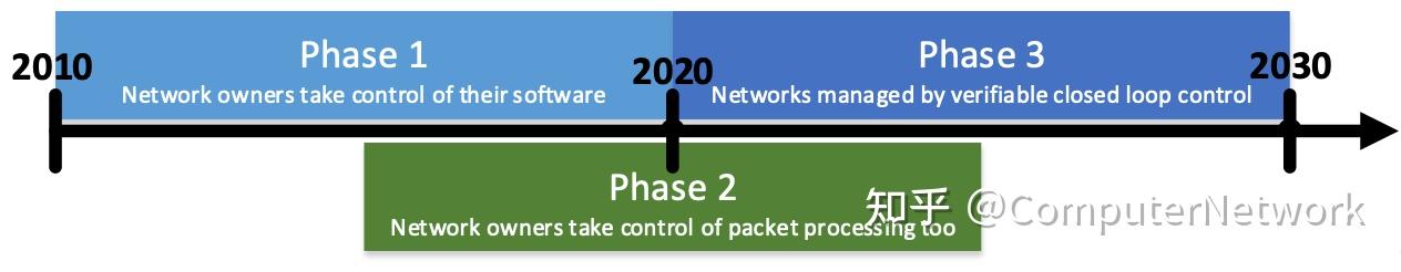 从可编程数据平面(Programmable Data Plane)到可编程数据平面智能(Programmable Data Plane Intelligence) - 知乎