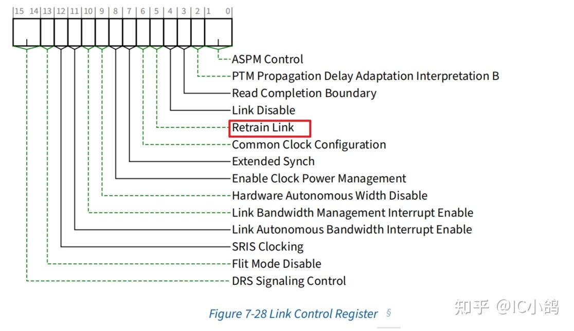 PCIe 调试 执行retrain - 知乎