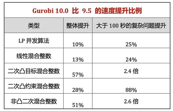 Gurobi 10.0发布，创造卓越ROI的综合优化平台 - 知乎