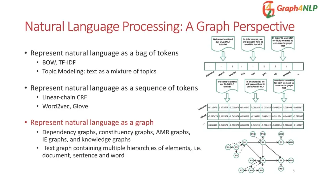 【专知精选】【NAACL2021】Graph4NLP：图深度学习自然语言处理，附239页ppt - 知乎