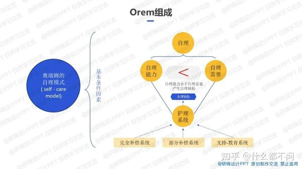 奥瑞姆（Orem）自理理论 - 知乎