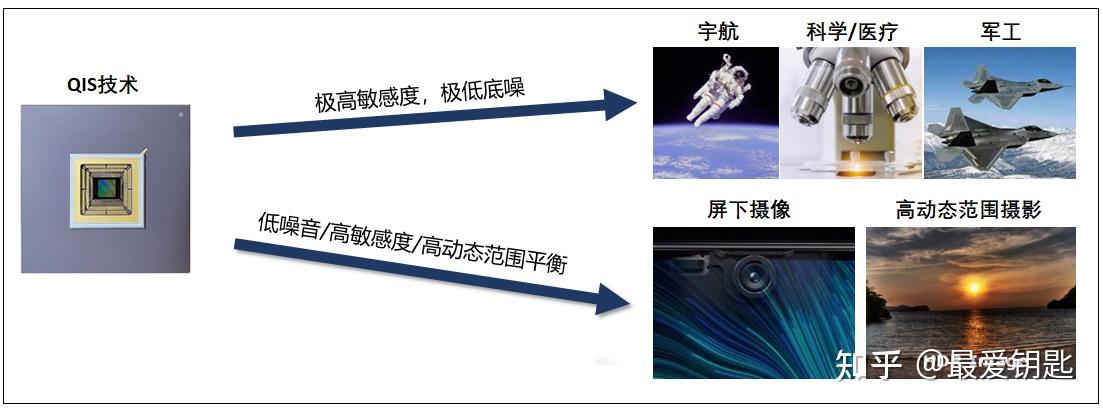 Quanta Image Sensor, 革命性量子图像传感器？ - 知乎