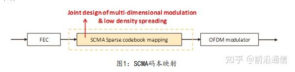 用于5G无线传输的稀疏码多址(SCMA)介绍 - 知乎
