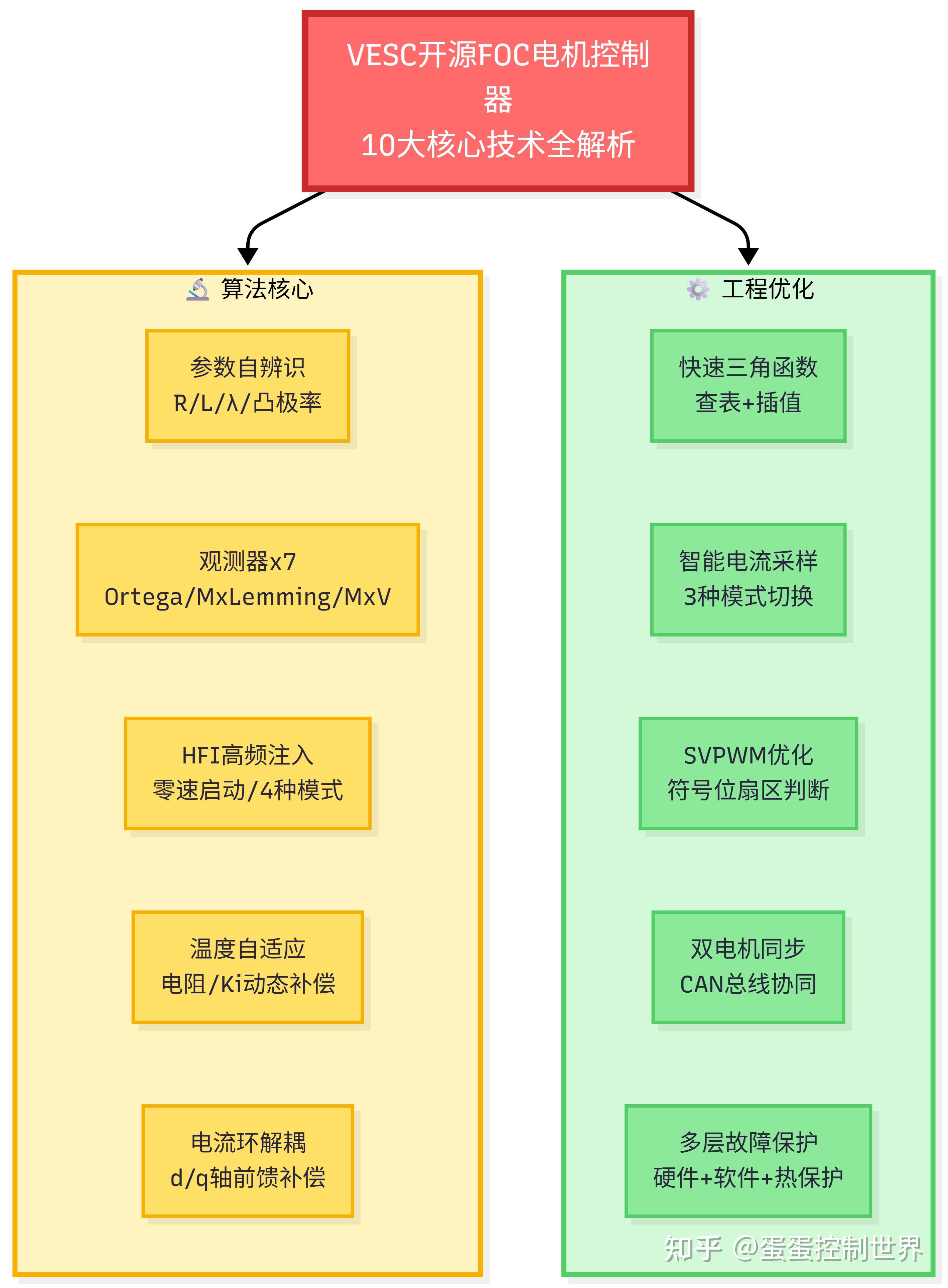 吃透最强开源FOC--VESC（一） - 知乎