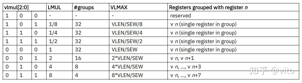 RISCV V扩展（二）Vector指令文档 - 知乎