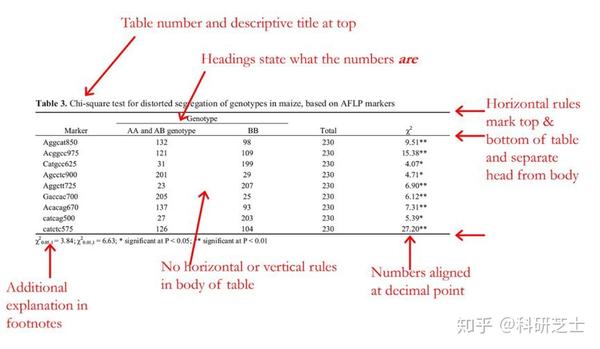 SCI写作专题第五期：Table - 知乎