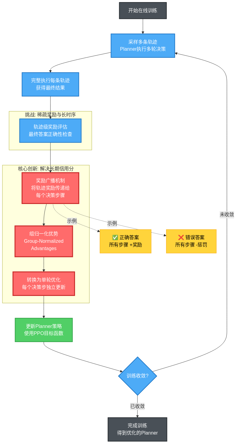 AgentFlow：用在线强化学习优化模型的Agentic能力 - 知乎