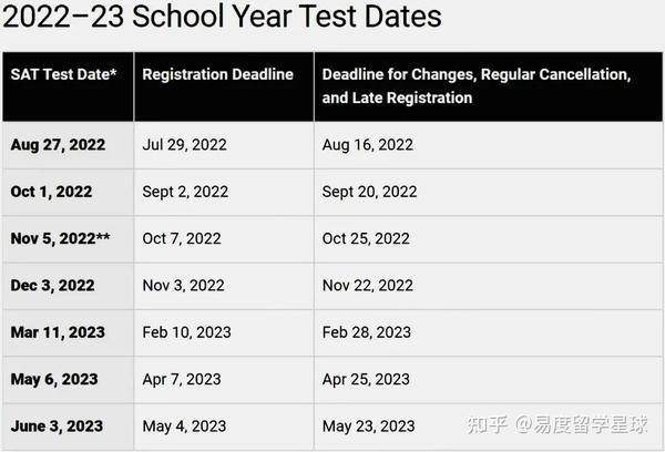 CollegeBoard正式官宣2022-2023年SAT考试时间 - 知乎