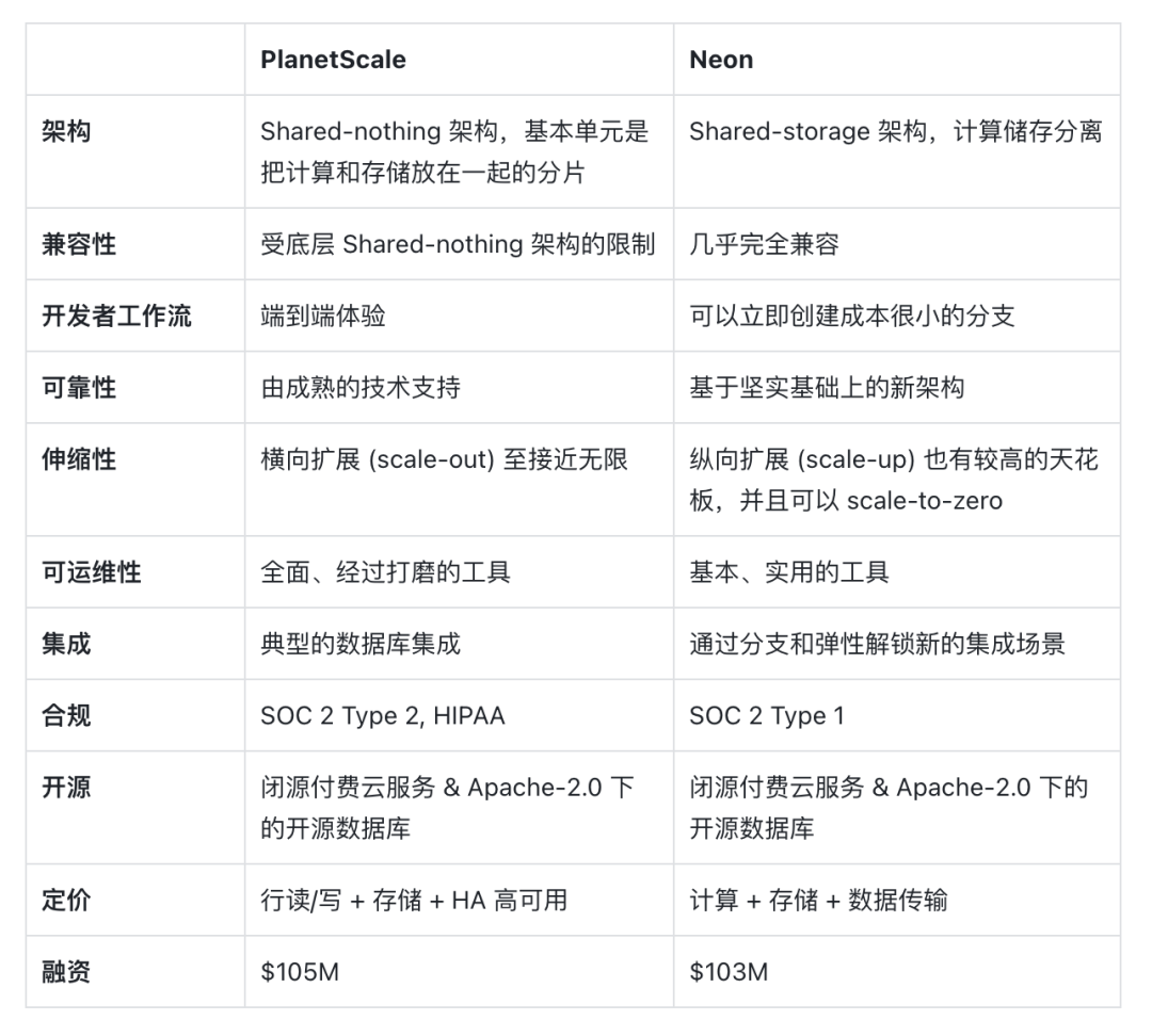 PlanetScale vs. Neon - MySQL 和 Postgres 间的第二仗 - 知乎