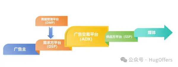 一篇文章搞懂RTB广告的ADN、ADX、DSP、DMP、SSP - 知乎