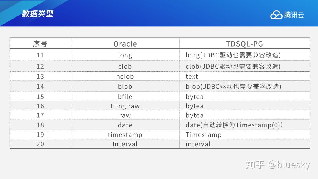 一文详解TDSQL PG版Oracle兼容性实践 - 知乎