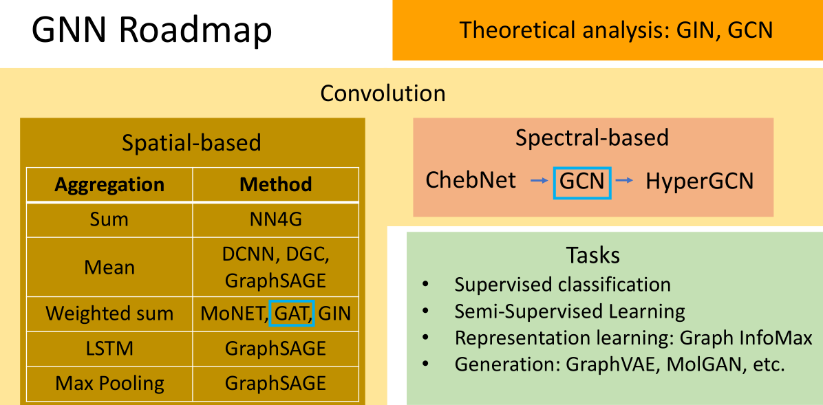 2020 年 4月 新番 图神经网络 GNN GAT & GCN - 1 - 知乎