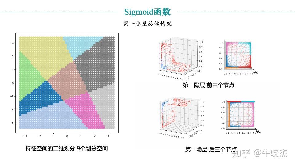 ReLU / TanH / Sigmoid三种不同的激活函数在多层全链接神经网络中的区别图示（附Python代码） - 知乎
