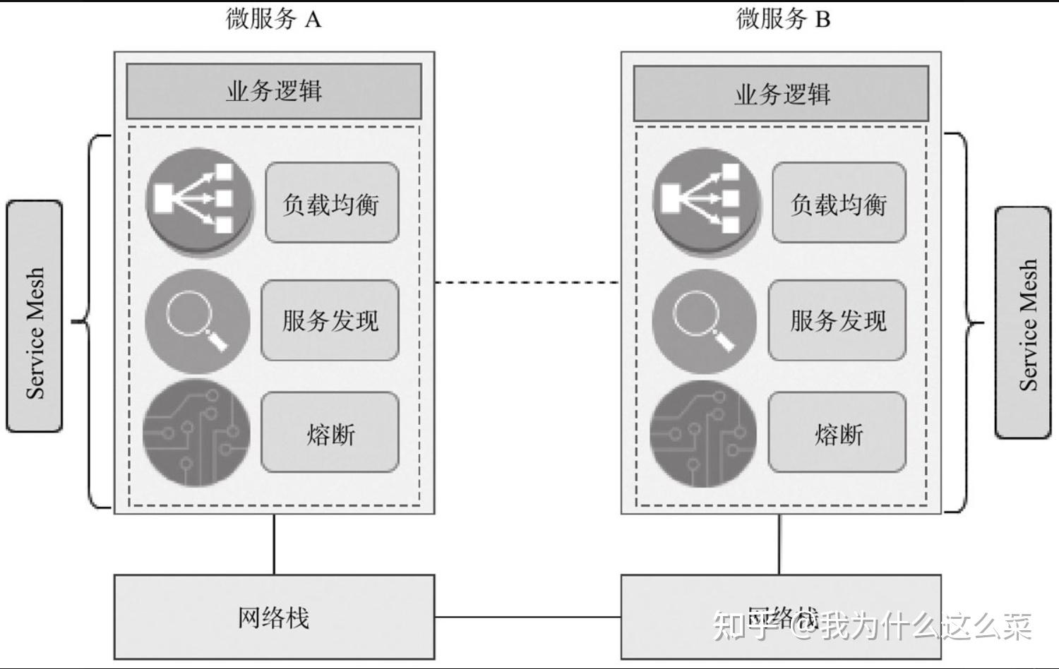 初识服务网格(Service Mesh) - 知乎