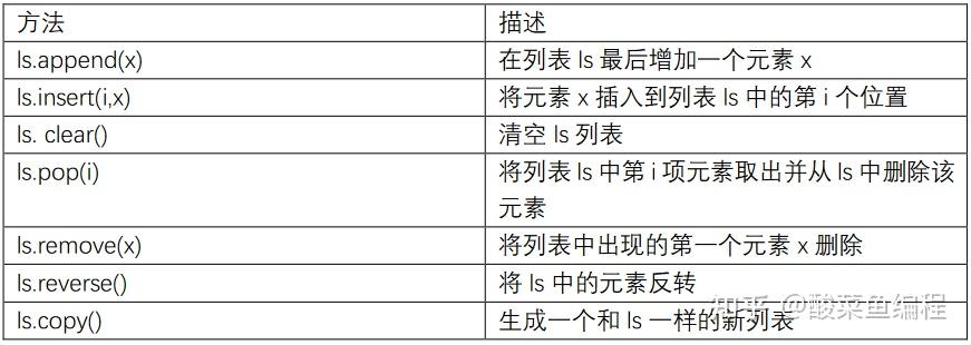 Python列表类型和字典类型 知乎