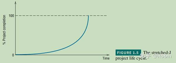《Project Management: A Strategic Managerial Approach》读书笔记 - 知乎