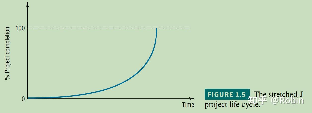 《Project Management: A Strategic Managerial Approach》读书笔记 - 知乎