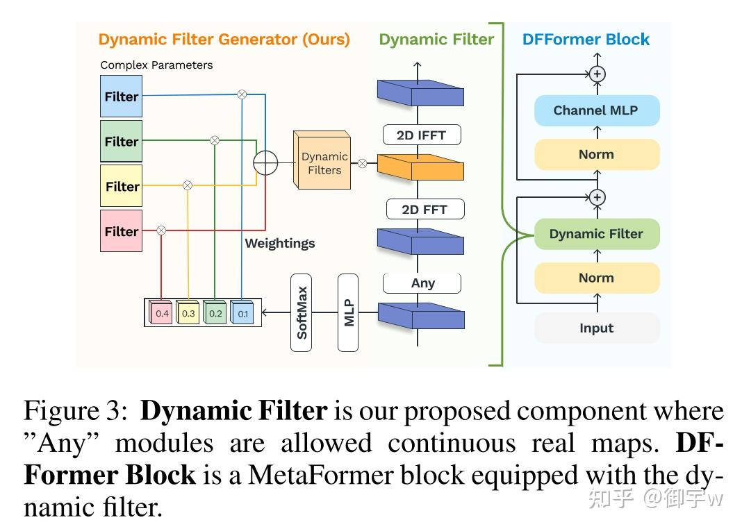 (即插即用模块-特征处理部分) 四、(2023) Dynamic Filter 动态滤波器 - 知乎