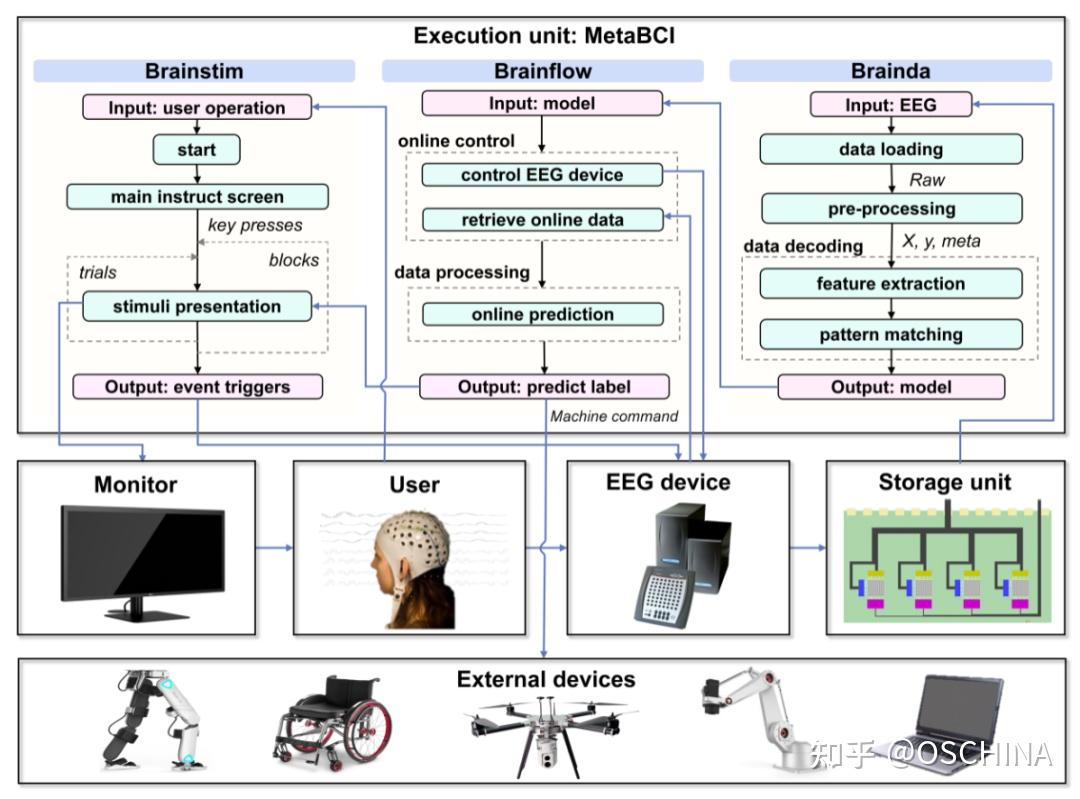 天津大学发布中国首个脑机接口开源软件平台 MetaBCI 研究成果 - 知乎