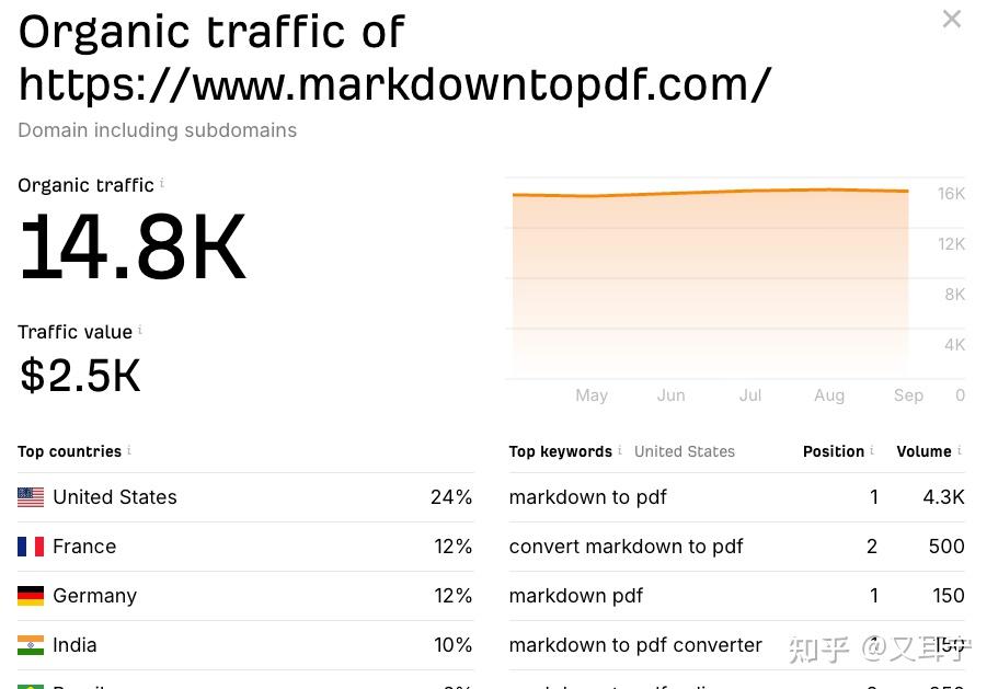 用AI挣钱之AI建站:https://markdowntopdf.top - 知乎