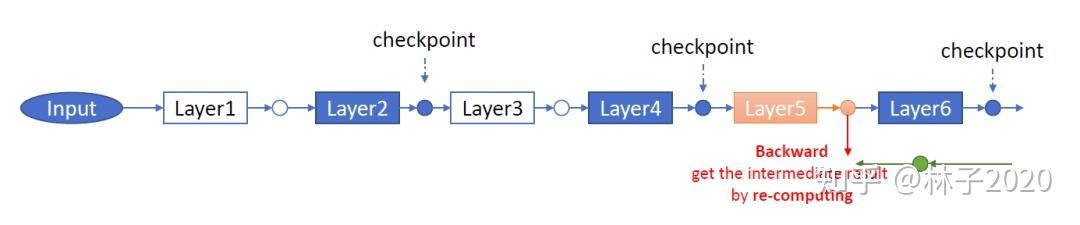 Gradient Checkpoint机制 - 知乎