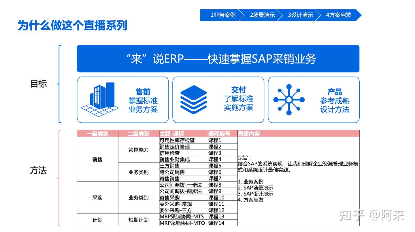 “来”说ERP_第1课_可用性检查(ATP) - 知乎