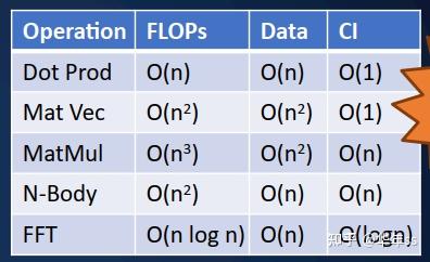 UCB CS267 并行计算机应用 第三讲 屋顶线模型 - 知乎