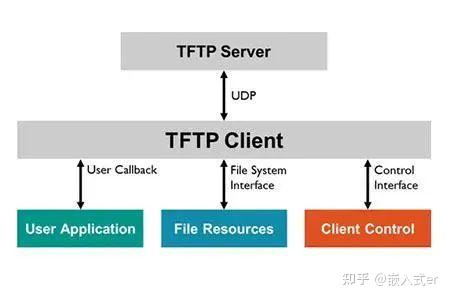 tftp服务配置的详细过程，简单快速 - 知乎