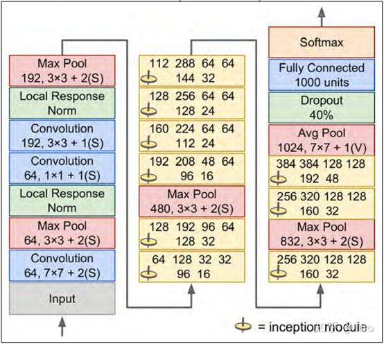 Inception V1,V2,V3,V4 模型总结 - 知乎