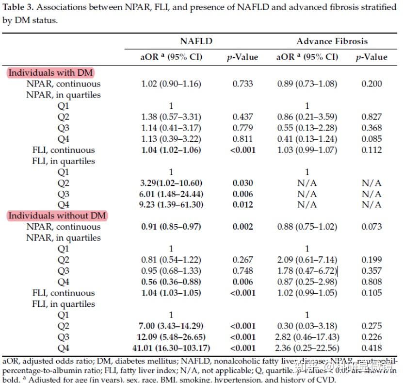 NPAR能预测非酒精性脂肪肝和肝纤维化？6分+NHANES数据挖掘为你揭秘 - 知乎