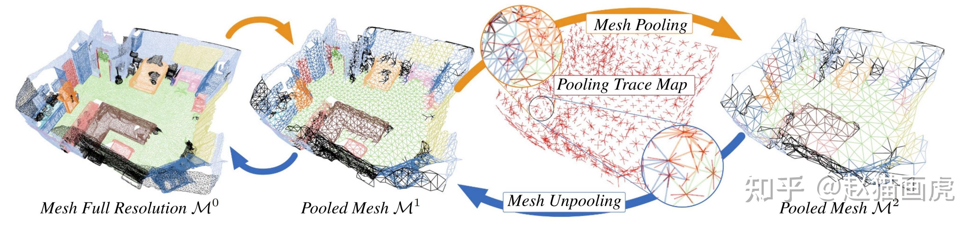 深度学习处理Mesh数据（一）：DCM-Net & VMNet - 知乎