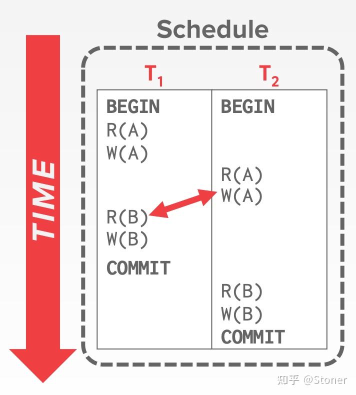 CMU15445 Concurrency Control Theory笔记 - 知乎