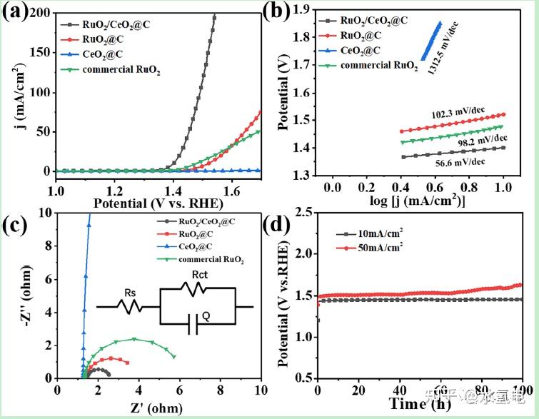 太理CEJ：碳球载RuO2/CeO2异质结双功能高效酸性水分解 - 知乎