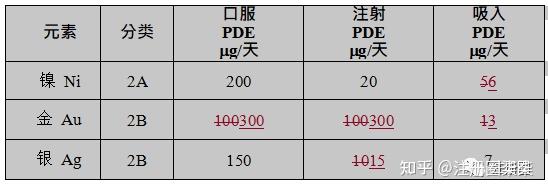 准备好了吗？《ICH Q3D(R2)：元素杂质指导原则》转化实施将至 - 知乎