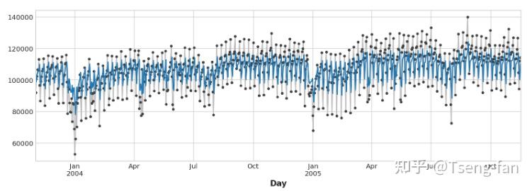 【时间序列1】Linear Regression With Time Series - 知乎