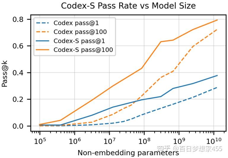 Codex： 使用GPT-3完成代码自动生成任务 - 知乎