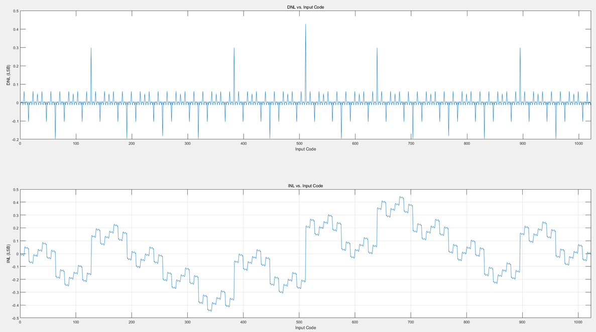 MATLAB|DAC 的 DNL 和 INL 的分析与仿真 - 知乎