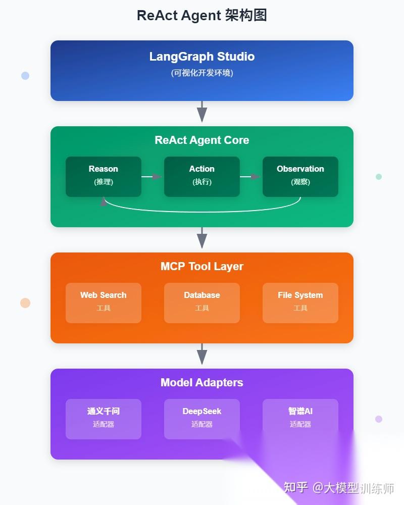 必学收藏！LangGraph + ReAct Agent：手把手教你从零构建智能体系统，附国内优化模板 - 知乎