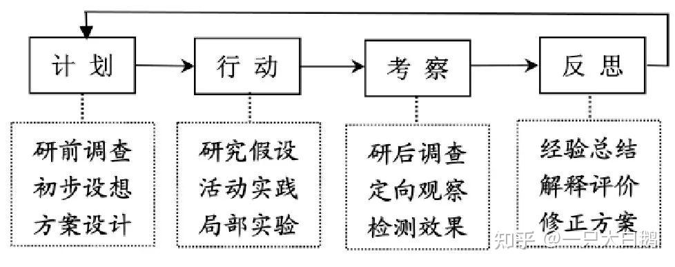 课题研究中如何找到合适的研究方法？ - 知乎
