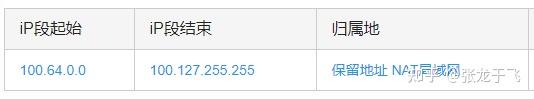 个人宽带早就没有公网IP了——关于运营商专用内网IP - 知乎