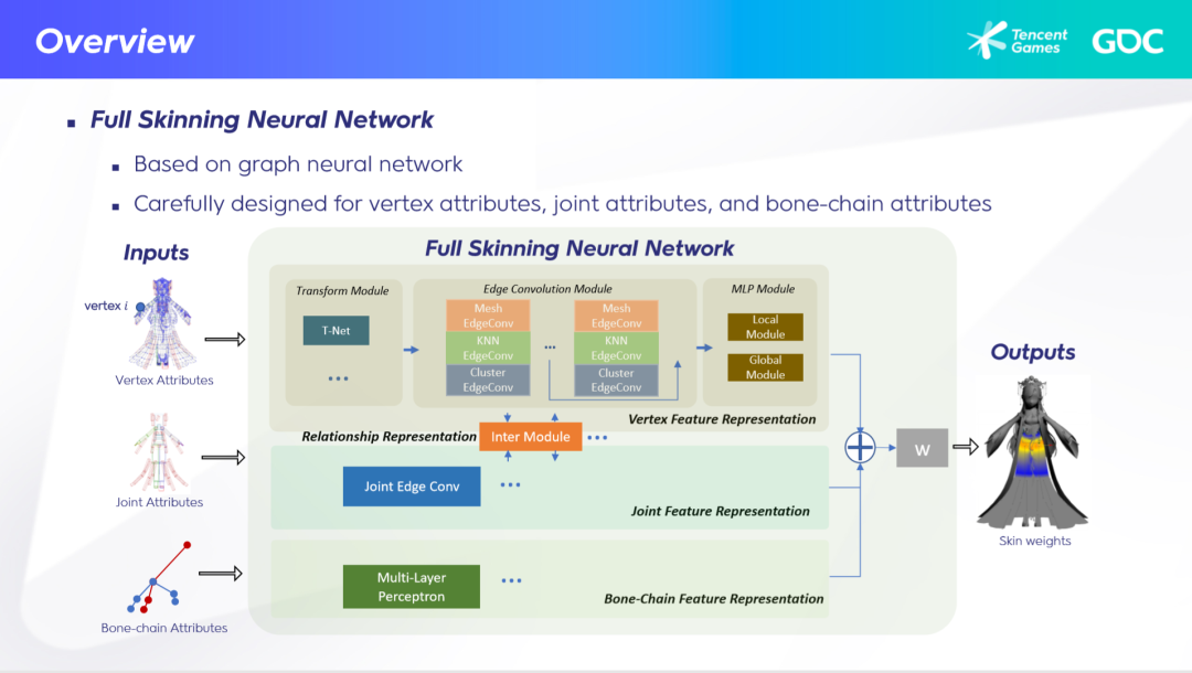 GDC Showcase2023｜一键制作角色蒙皮——【自研AIGC】Aivatar GoSkinning - 知乎