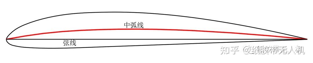 翼型的基本参数与典型低速翼型简介 - 知乎