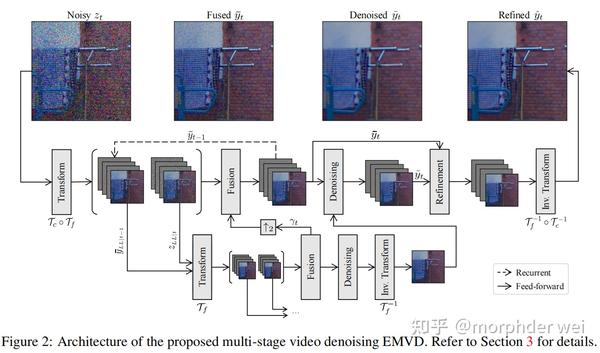 FastDVDnet and EMVD - 知乎