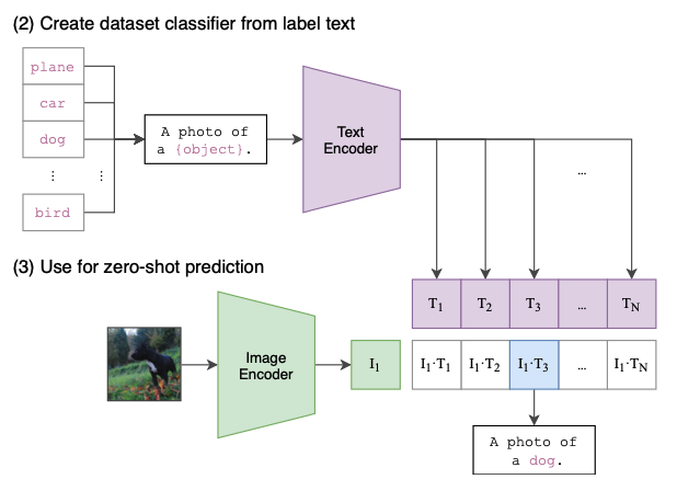CLIP : Contrastive Language-Image Pre-Training - 知乎