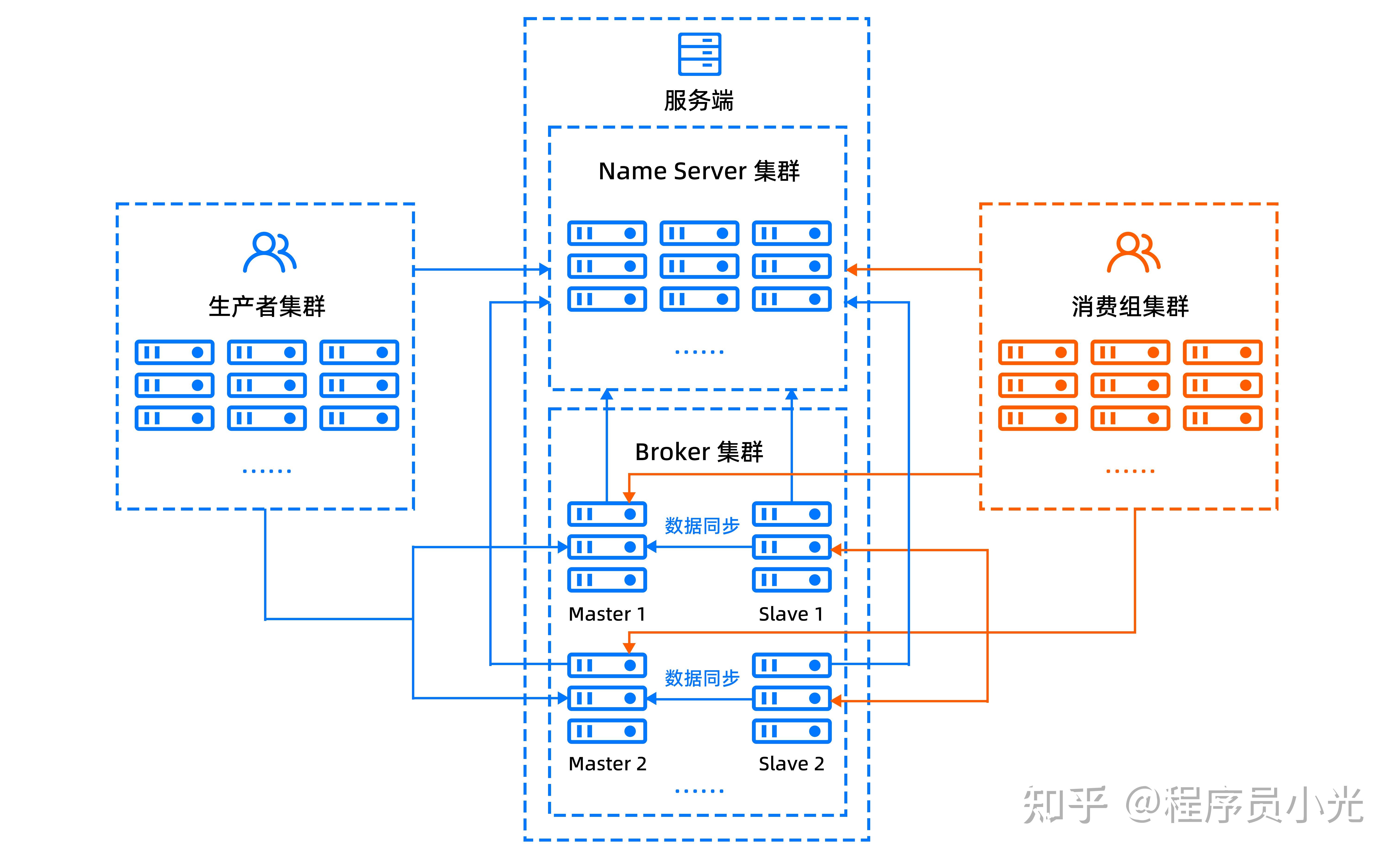 一文速通 Rocketmq 性能压测方案设计与实战 知乎 