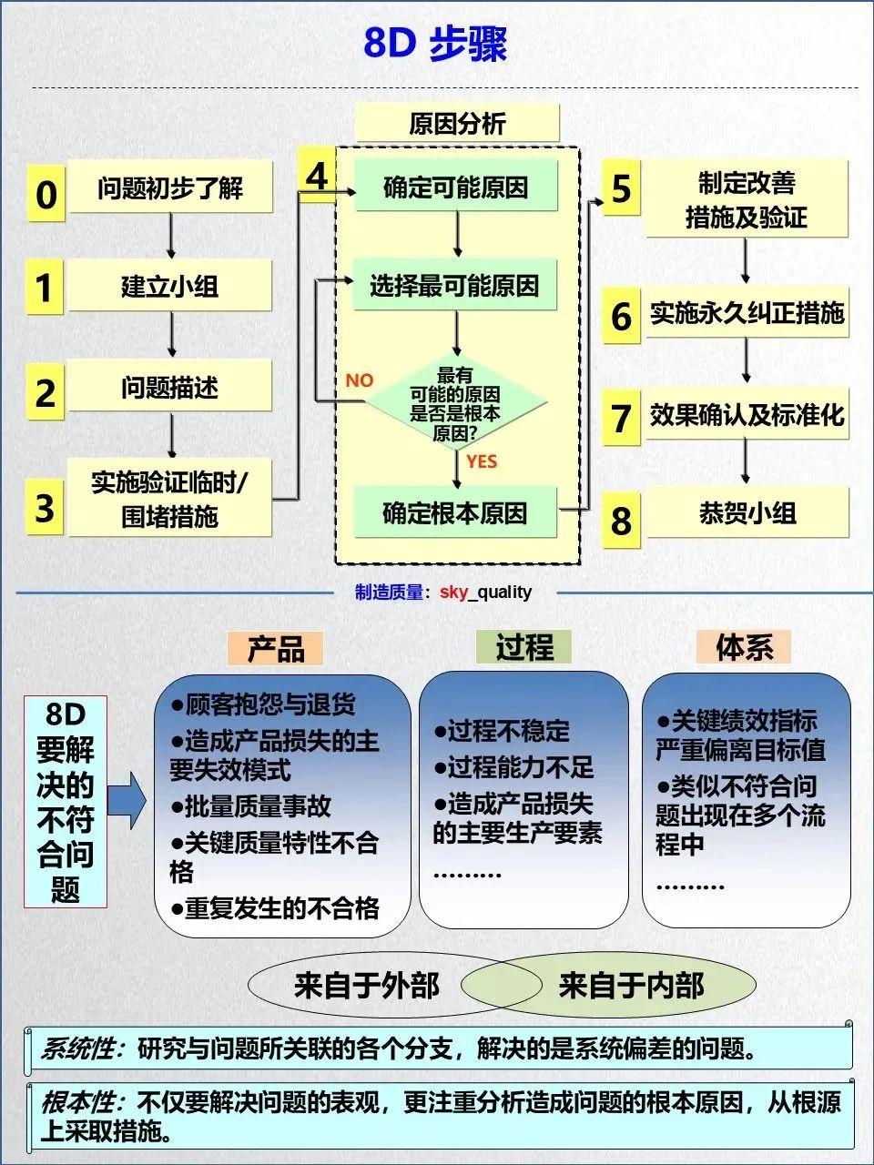图解8D分析法详细步骤及【附可编辑8D报告模板下载】 - 知乎