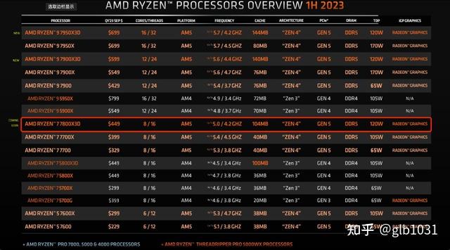 最专注游戏体验的U？锐龙7 7800X3D 实测 - 知乎