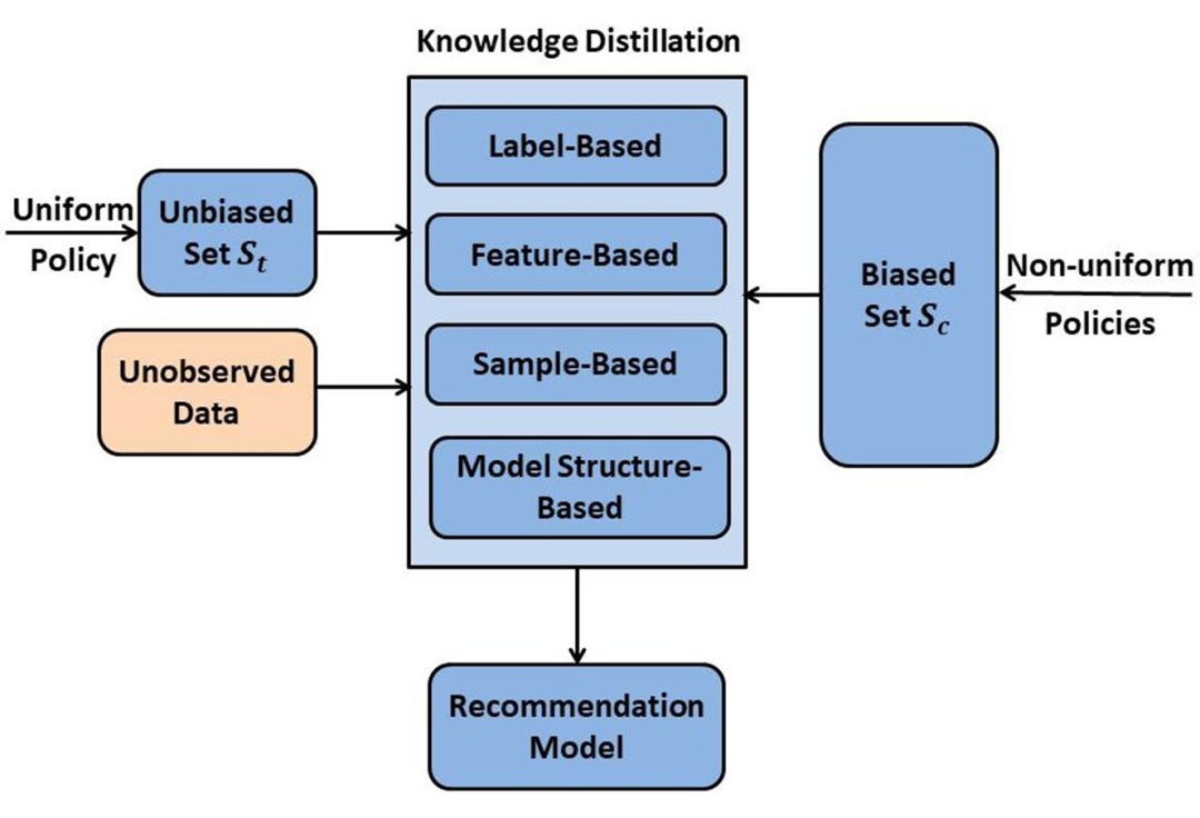 IEEE TKDE | 面向反事实推荐的基于均匀数据的知识蒸馏框架 - 知乎
